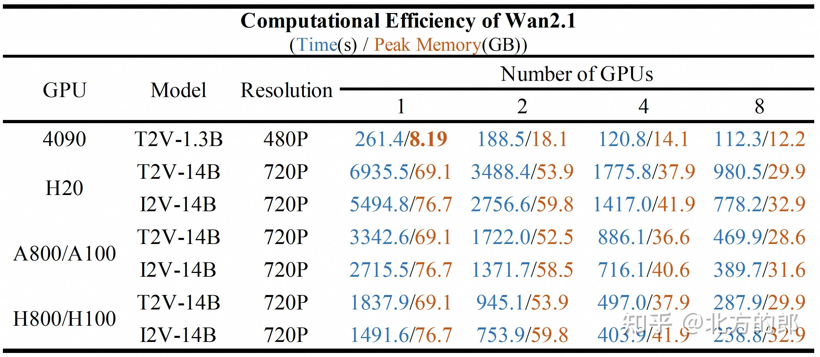 阿里云全面开源万相2.1（Wan2.1）, 开放而先进的视频生成模型，登顶VBench - 知乎