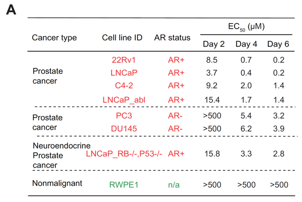 NAR︱蔡玲/王刚/金坚团队合作揭示和靶向前列腺癌中EZH2的双重功能 - 知乎