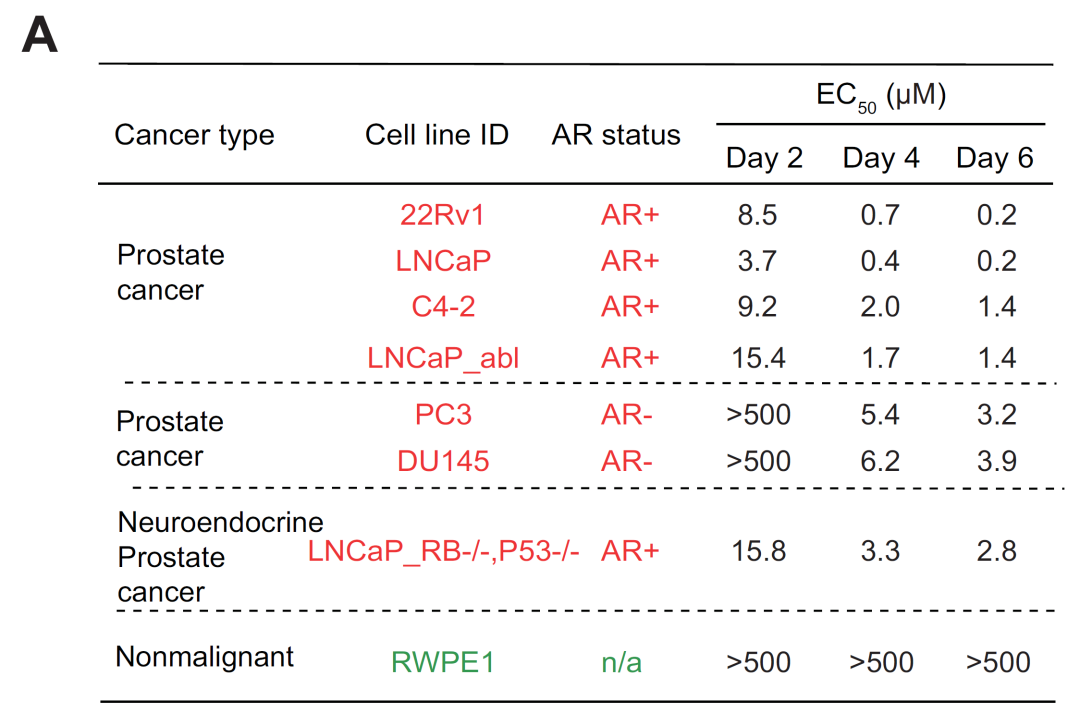 NAR︱蔡玲/王刚/金坚团队合作揭示和靶向前列腺癌中EZH2的双重功能 - 知乎