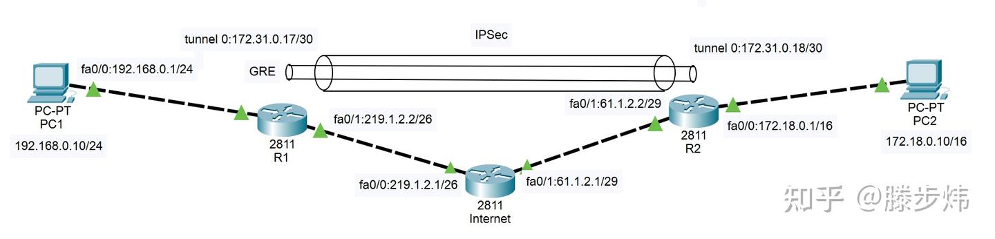 基于Packet tracer的GRE over IPSec VPN实验模拟 - 知乎