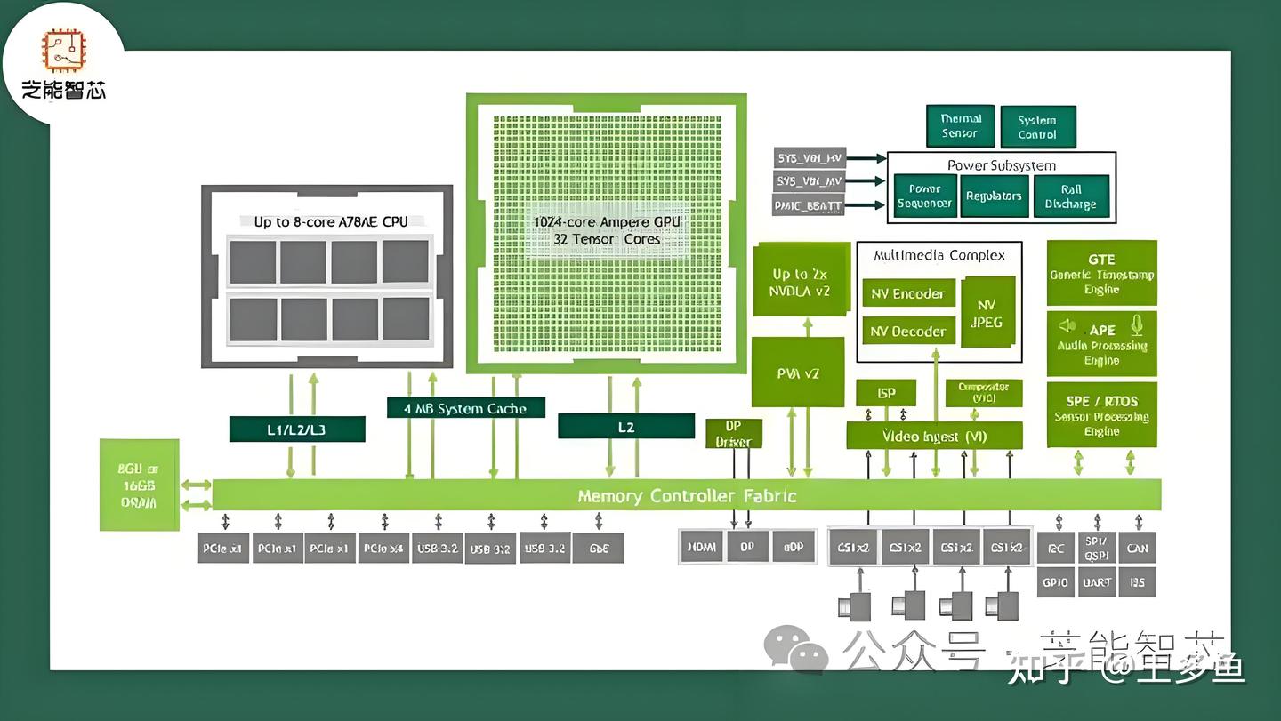 orin芯片gpu和cpu为啥连接到相同的DDR5内存设备 - 知乎