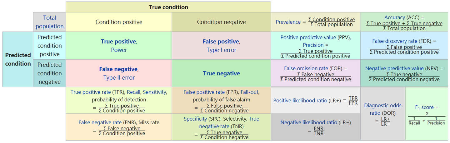Camelyon16学习补充知识：什么是ROC和FROC曲线？ - 知乎