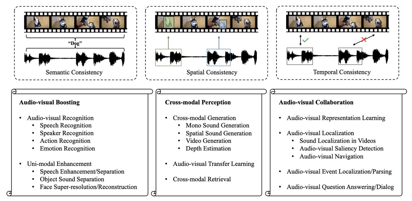 [GeWu-Lab最新进展] 多模态学习综述：从视音角度看多模态学习的过去与未来 - 知乎