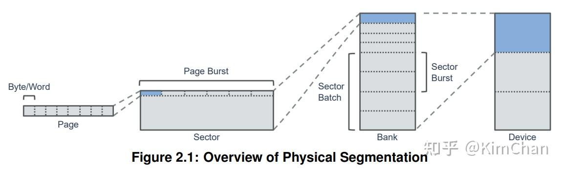 来自AUTOSAR规范的一个新模块——MemAcc - 知乎