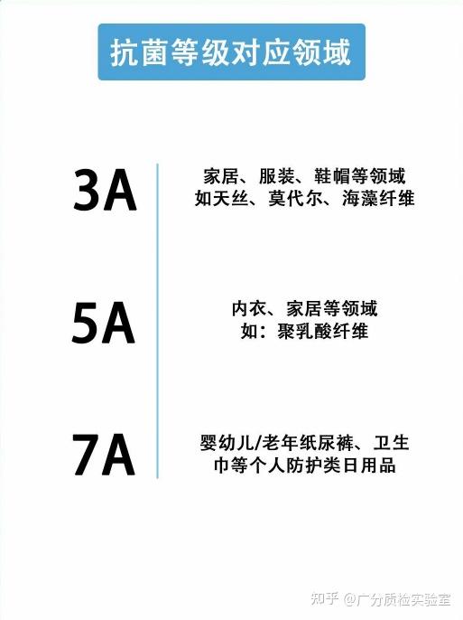 纺织品抗菌评价测试 3A 5A 7A等级测试 - 知乎