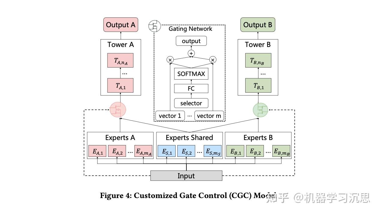 论文笔记｜RecSys 2020最佳长论文: 多任务模型PLE (Progressive Layered Extraction) - 知乎