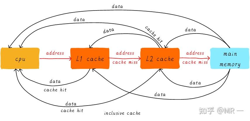Cache memory 、VA to PA、MMU 和 SMMU 总结 - 知乎