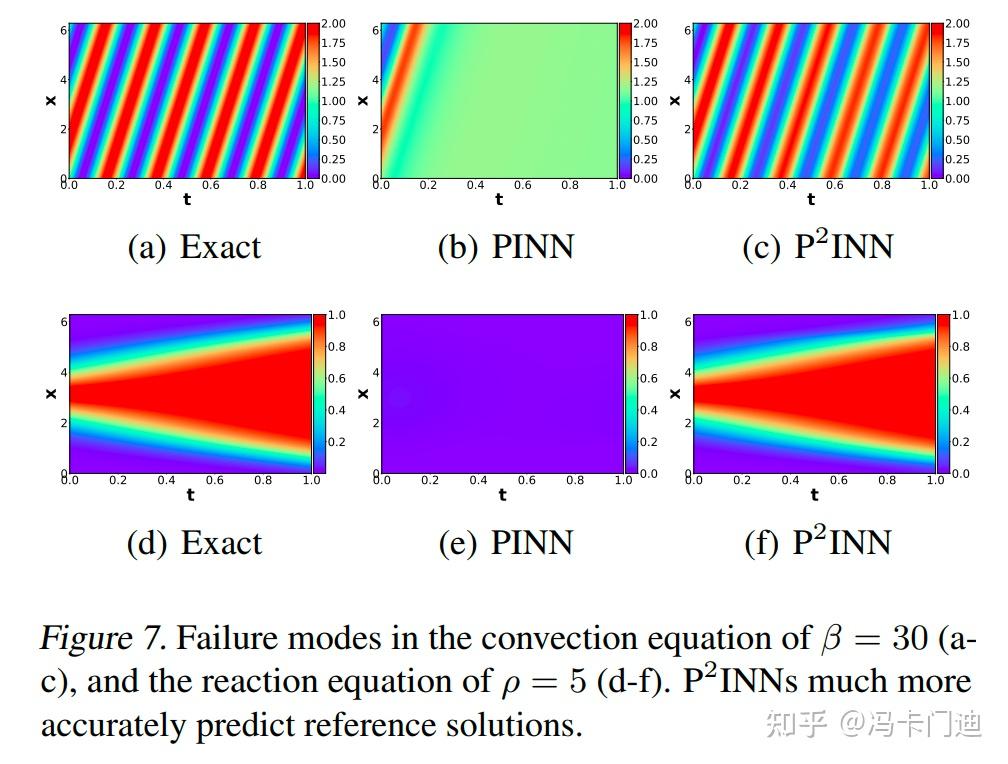 PINN加个2｜ICML'24｜参数化PDE求解网路｜Parameterized Physics-informed Neural Networks for Parameterized PDEs ...