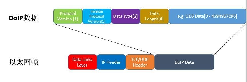DoIP技术（一） - 知乎