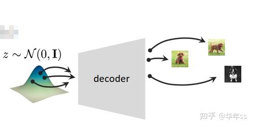 MIT-何恺明2024秋 6.S978深度生成模型 第二讲 变分自编码器 - 知乎