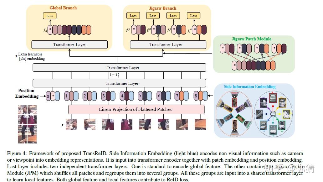 Transformer在person ReID中的应用（part1) - 知乎
