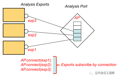 概述UVM中analysis port - 知乎