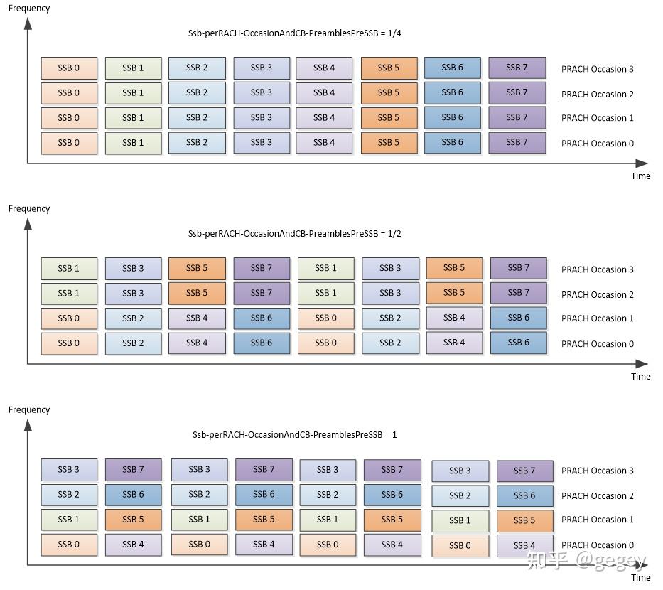 PRACH信道详解(二)：信号生成及时频资源分布 - 知乎
