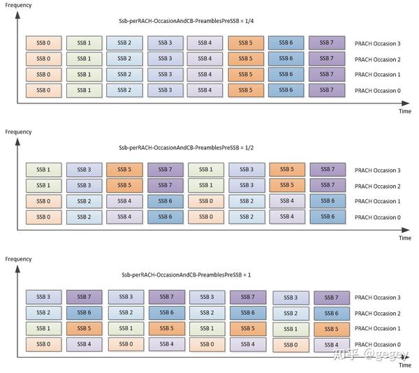 PRACH信道详解(二)：信号生成及时频资源分布 - 知乎