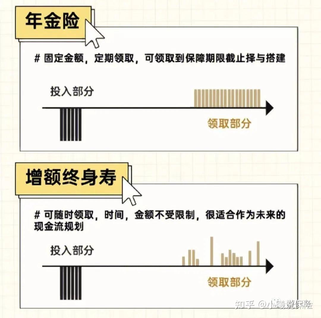 储蓄险之年金vs增额终身寿,选哪个? 知乎