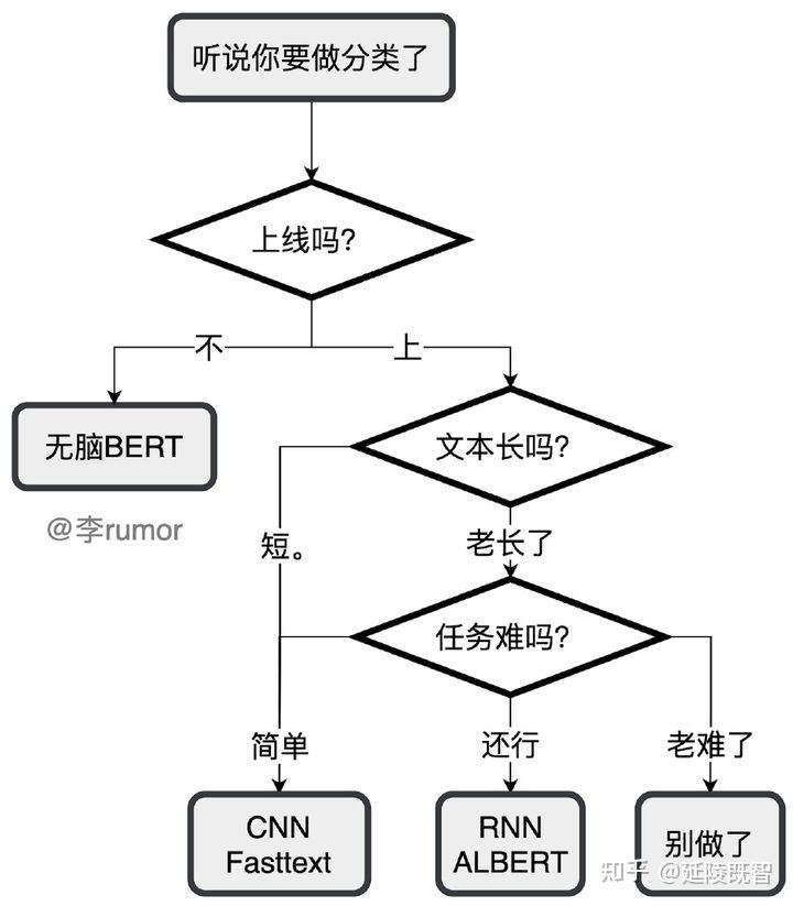 详解小样本短文本多分类-对比TextCNN与ALBERT分类效果的实践（附Pytorch代码）