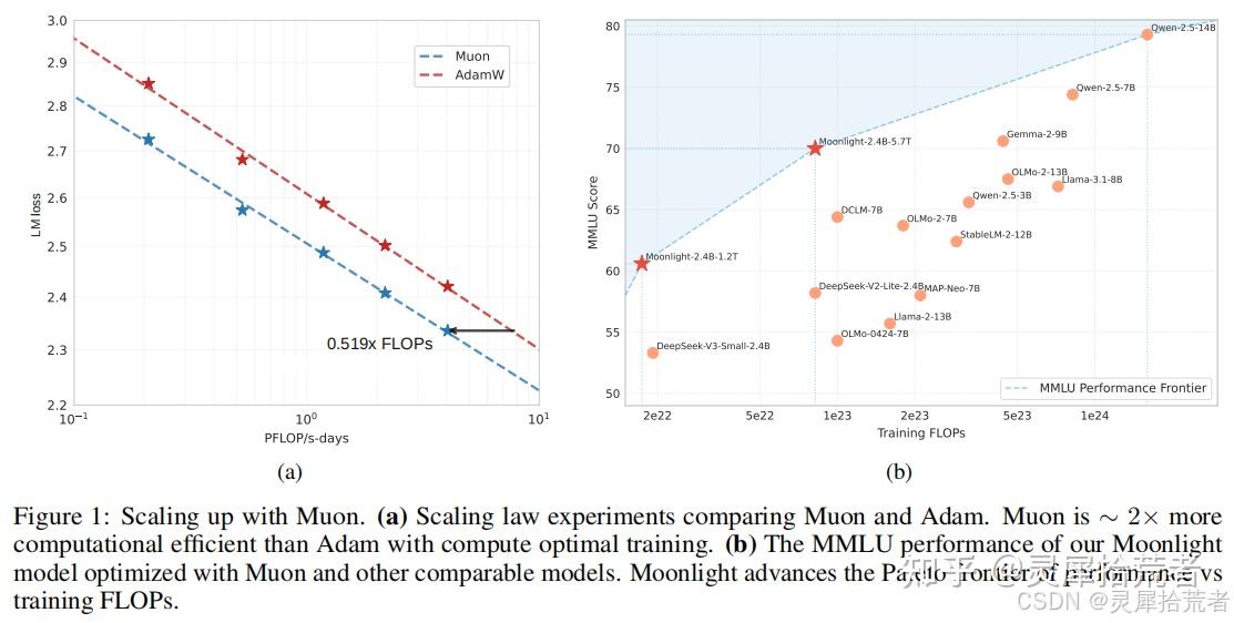 【资料分享】Moonlight 模型全面解析，性能吊打DeepSeek？！ - 知乎