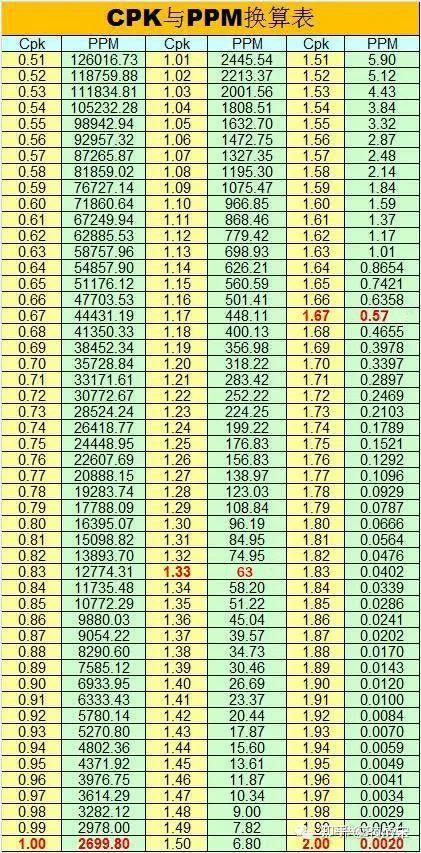 一文给你讲明白过程能力指数CPK和缺陷PPM的对应关系！ - 知乎