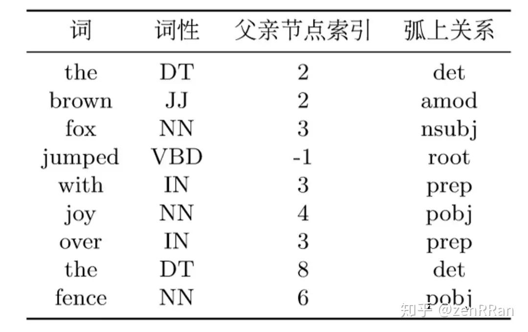 详解Transition-based Dependency parser基于转移的依存句法解析器 - 知乎