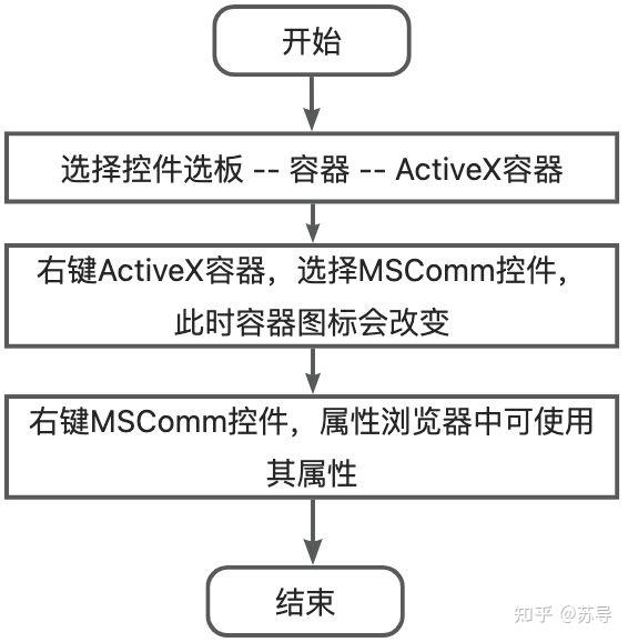 LabVIEW如何实现高性能串口助手-MSComm - 知乎