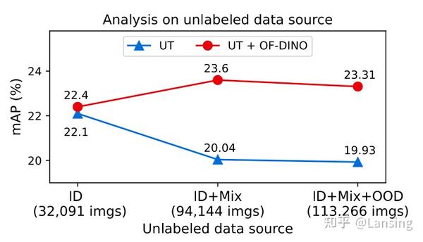 【开集半监督目标检测】Open-Set Semi-Supervised Object Detection - 知乎