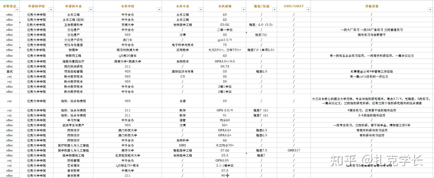 2023fall伦敦大学学院（UCL）录取案例汇总（800+条） - 知乎