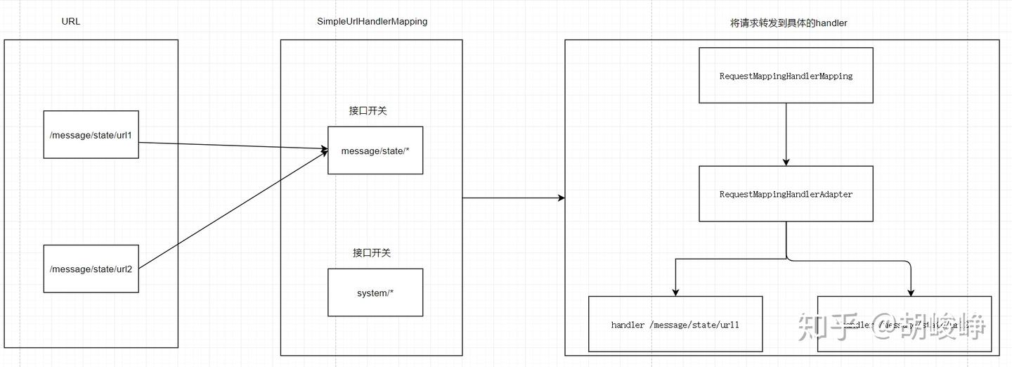 Springmvc借助SimpleUrlHandlerMapping实现接口开关功能 - 知乎