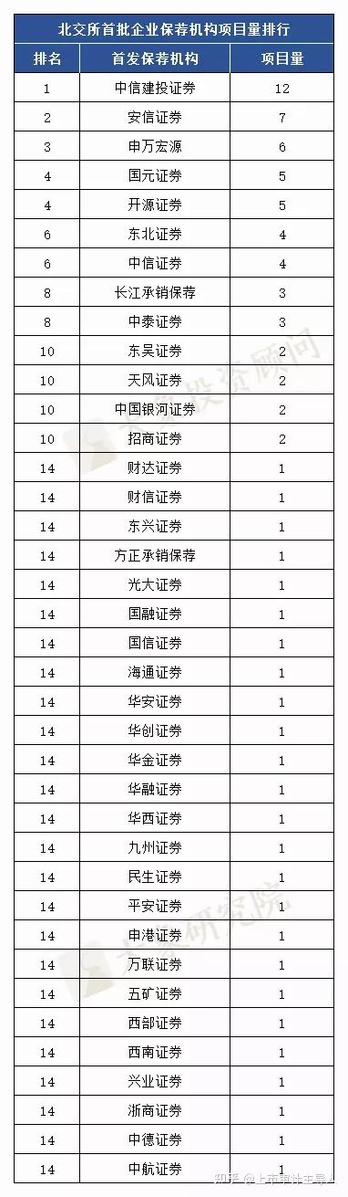 北交所首批81家上市公司排名出炉! 券商、会所、律所、行业、地区 知乎