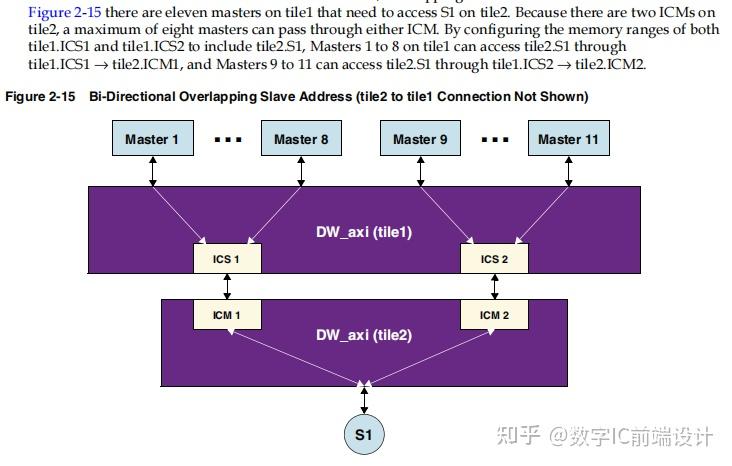 DesignWare DW_axi - 知乎