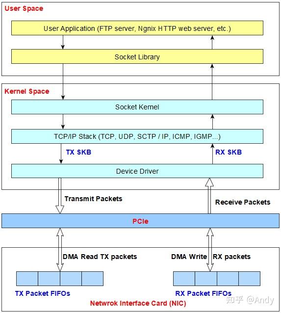 内核 skb/sk_buff 详解 - 知乎