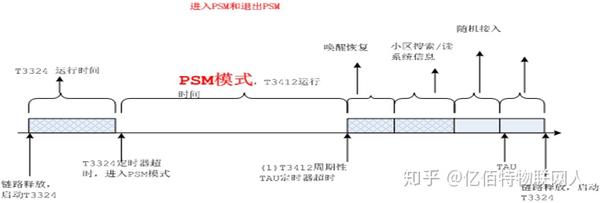 NB-IoT的PSM模式 - 知乎