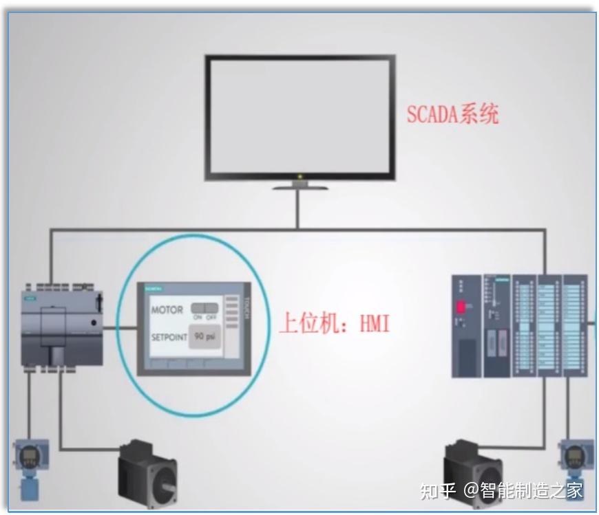 SCADA系统组成、网络结构及系统典型架构解析 - 知乎