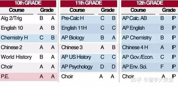 你真的会计算GPA吗？AP/IB/A-LEVEL成绩分别对应的GPA等级是什么？ - 知乎