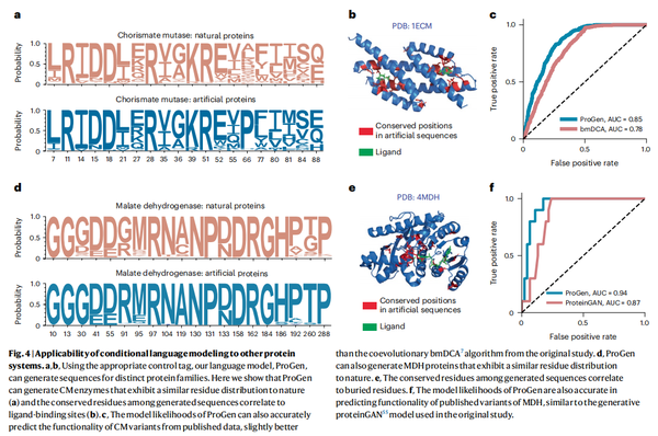 Nat. Biotechnol. | Progen：大型语言模型产生跨不同家族的功能性蛋白质序列 - 知乎