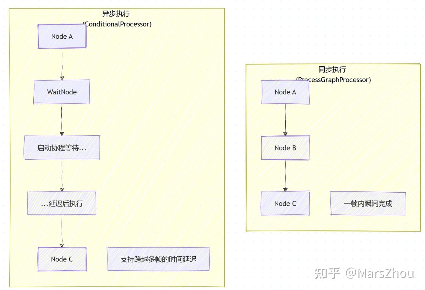 NodeGraphProcessor 深度解析与架构设计指南 - 知乎