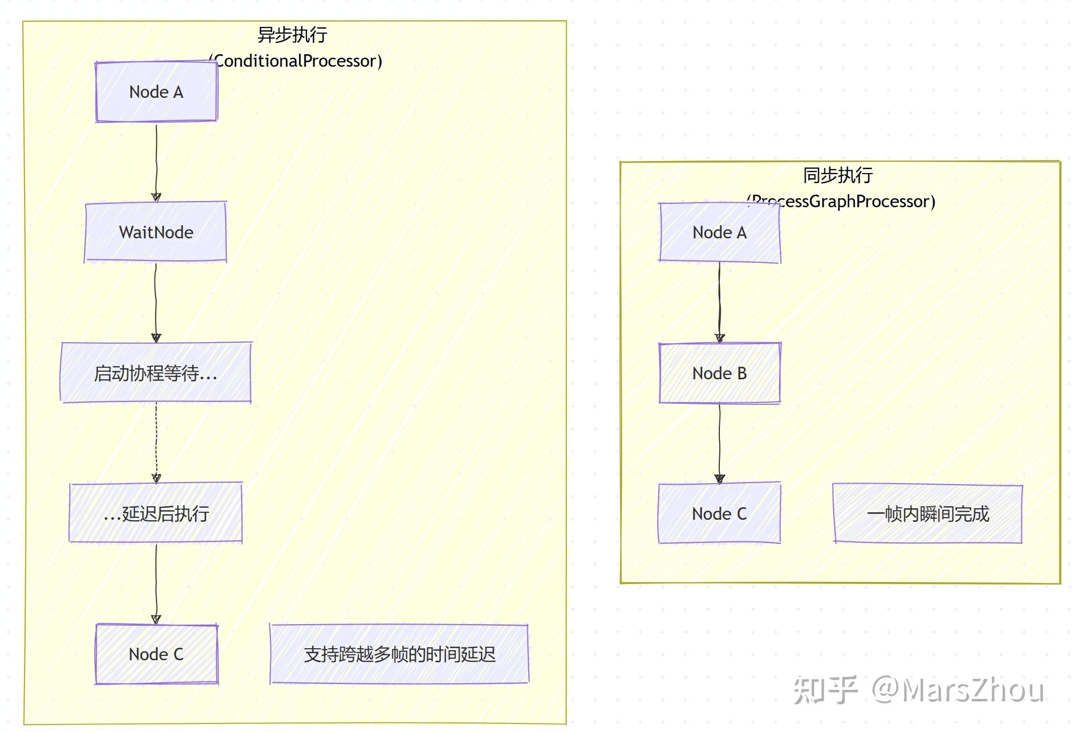NodeGraphProcessor 深度解析与架构设计指南 - 知乎
