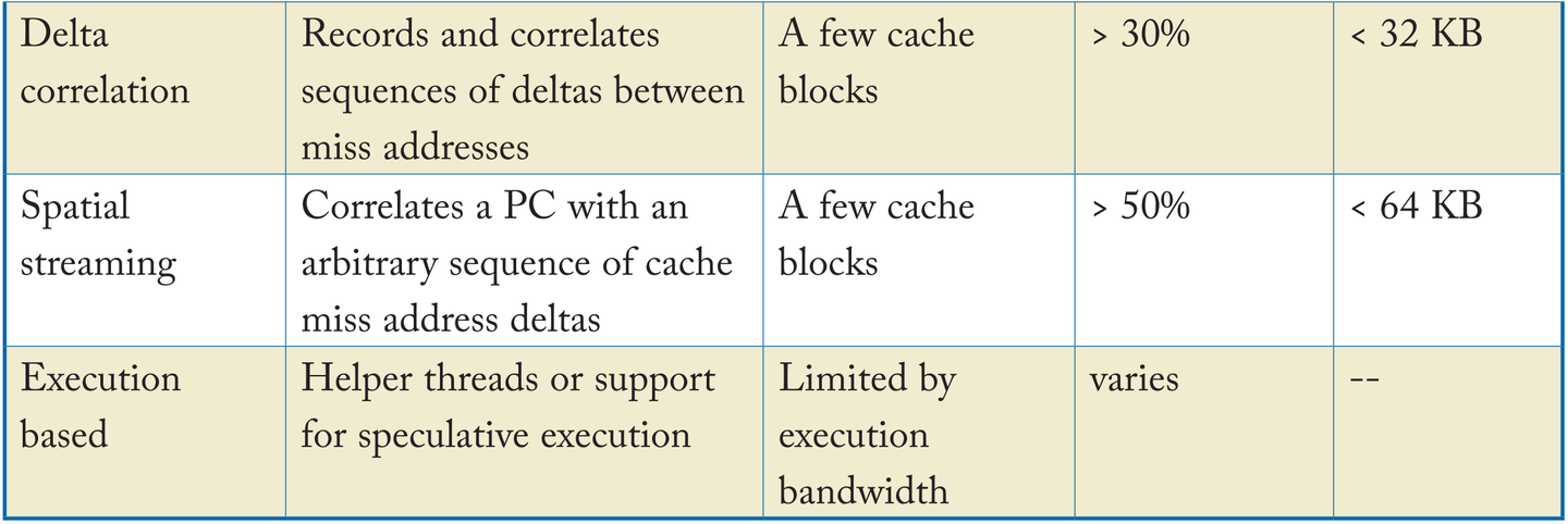 A Primer on Hardware Prefetching 读书笔记 - 知乎