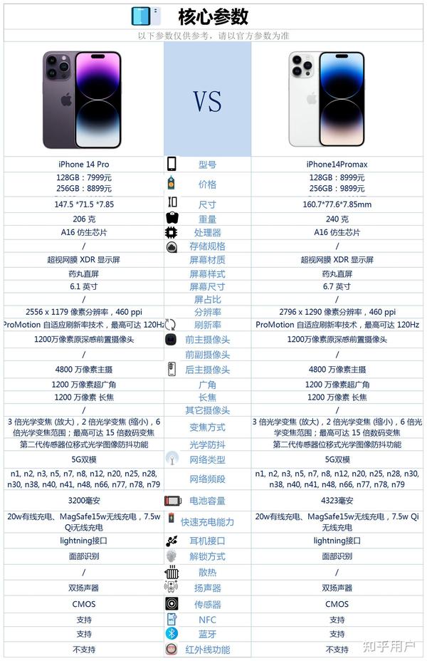iphone14pro和iphone14promax之间咋选？ - 知乎