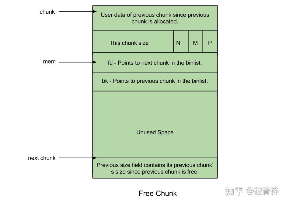 深入理解glibc malloc,主流用户态内存分配器实现原理 - 知乎