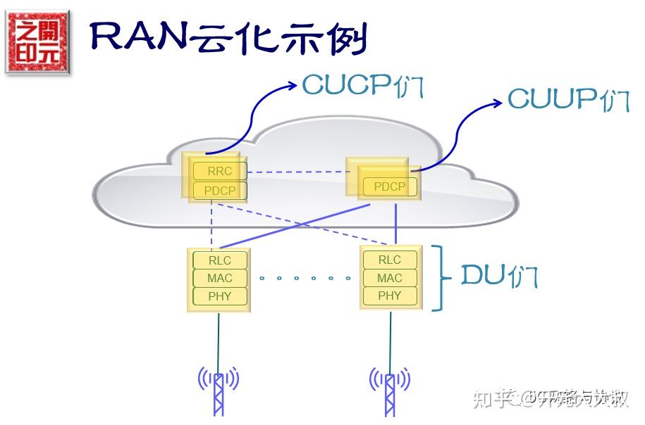 5G RAN 云化演进设计小结 - 知乎
