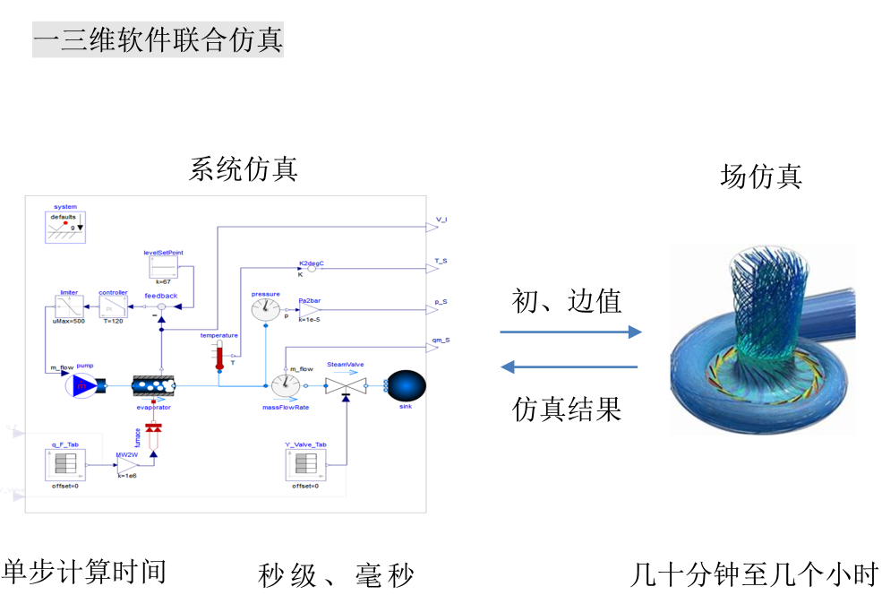 产品预览 | 系统仿真与三维专业场仿真融合——MWORKS模型降阶工具箱 - 知乎