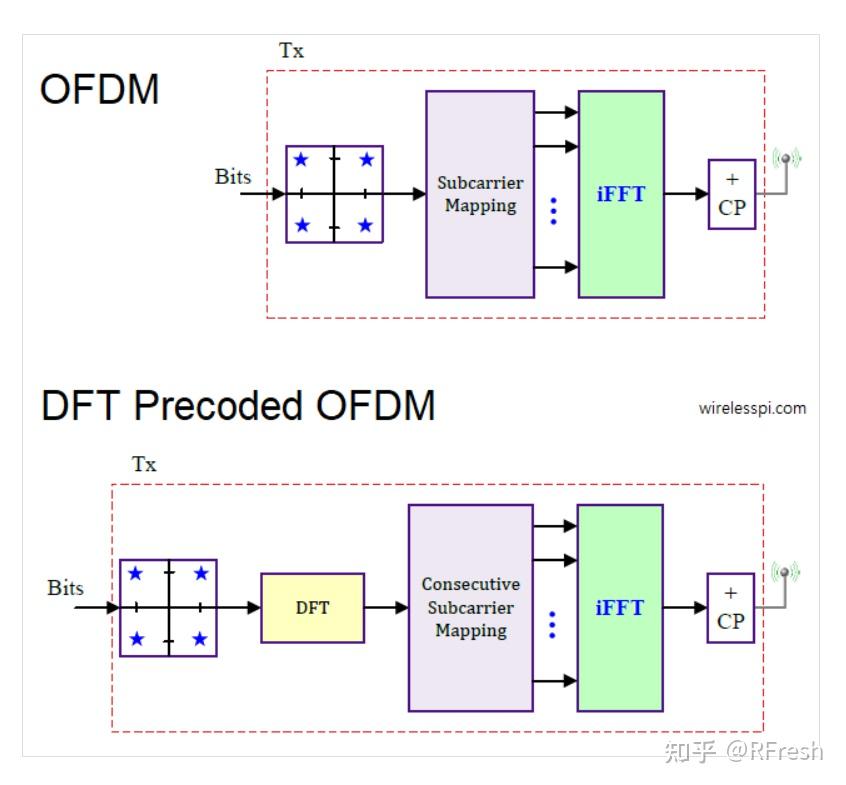 再看看DFT-S-OFDM 和CP-OFDM - 知乎