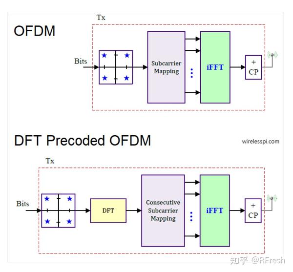 再看看DFT-S-OFDM 和CP-OFDM - 知乎