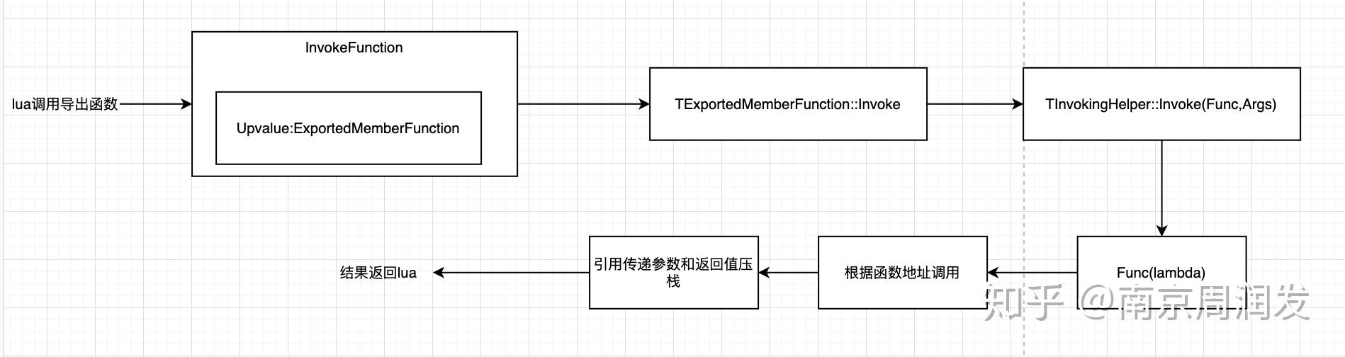 UnLua静态绑定解析 - 知乎