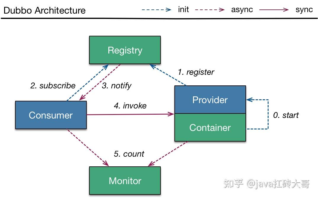 Java 微服务框架选型（Dubbo 和 Spring Cloud？） - 知乎
