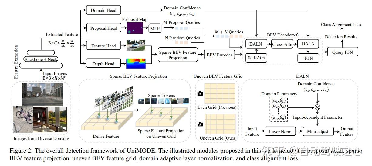 CVPR2024 | 一个框架搞定！UniMODE：室内户外统一的单目3D检测器 - 知乎