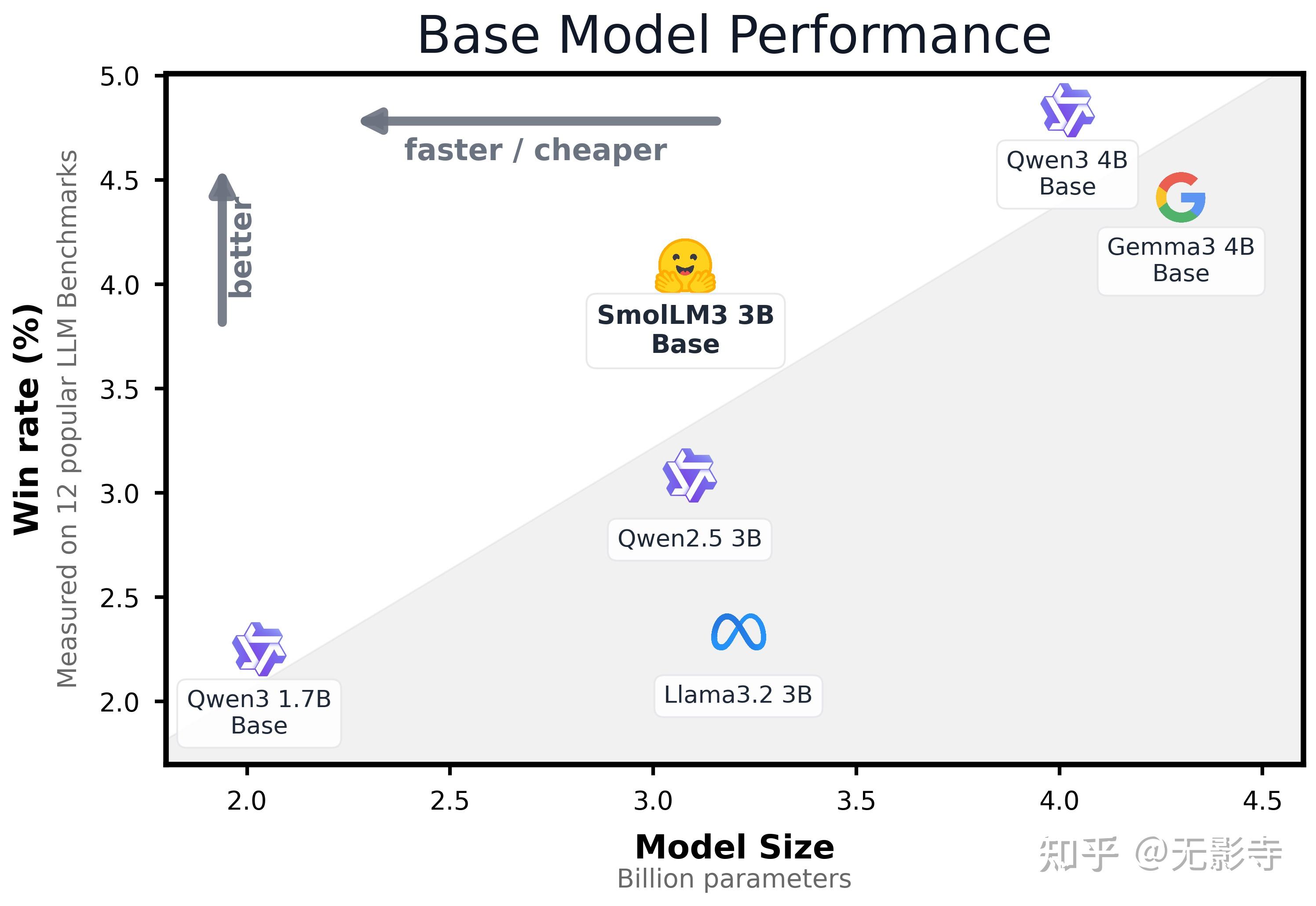 SmolLM3：3B参数的SOTA小模型 - 知乎
