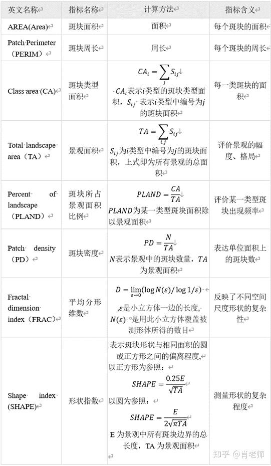 Fragstats景观格局指数计算流程 - 知乎