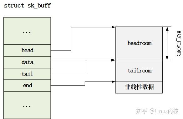 简说 Linux套接字缓存的内存空间布局 - 知乎