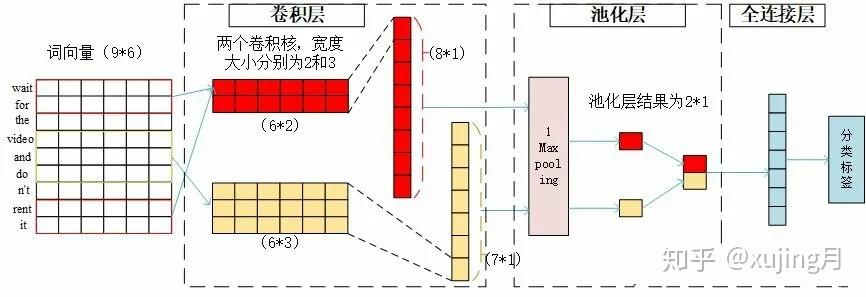 TextCNN 模型完全解读及 Keras 实现 - 知乎